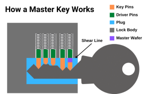 The Secret Behind Master Keys Revealed
