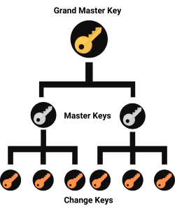 The Secret Behind Master Keys Revealed